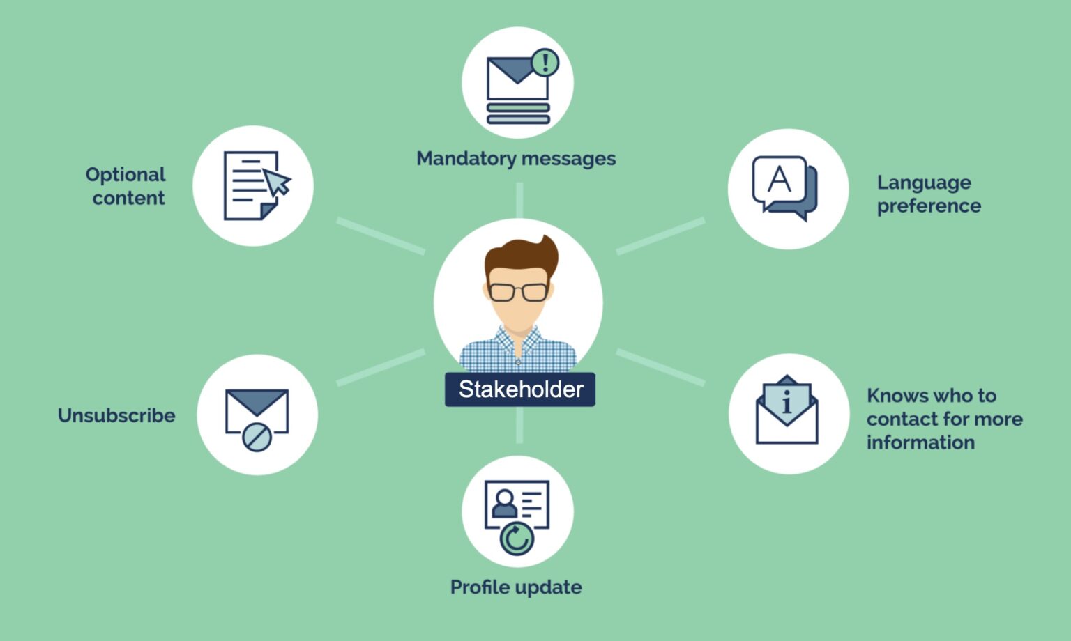 Communication strategy for effective stakeholder engagement